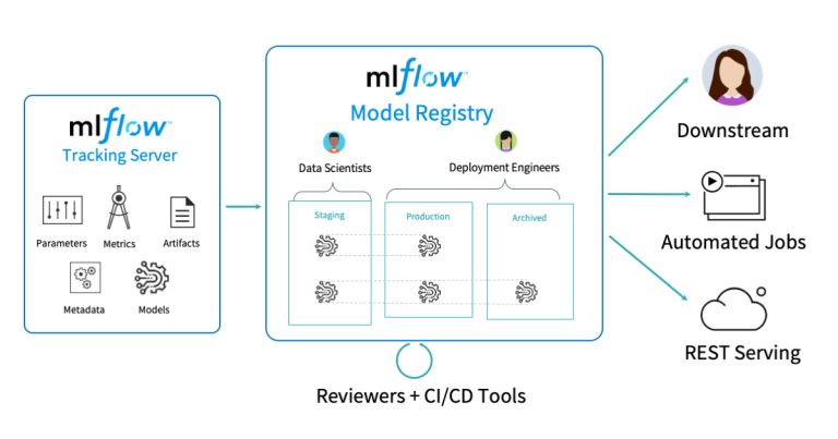 A Simple In-Depth Guide to MLflow and Its Use Cases – Bluebear AI